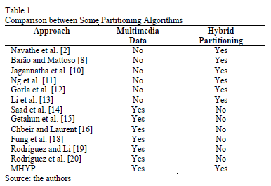 A hybrid partitioning method for multimedia databases