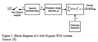 Algorithm for wideband spectrum sensing based on sparse Fourier transform