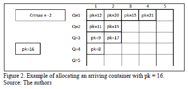 An online algorithm for the container stacking problem