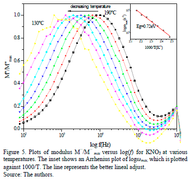 Thermal dielectric and Raman studies on the KNO3 compound high ...