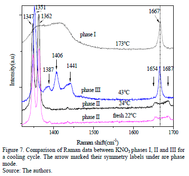 Thermal dielectric and Raman studies on the KNO3 compound high ...