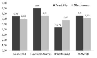 Relationship between the degree of creativity and the quality of design ...