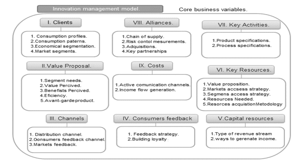 Representative variables of marketing and trading based innovation ...