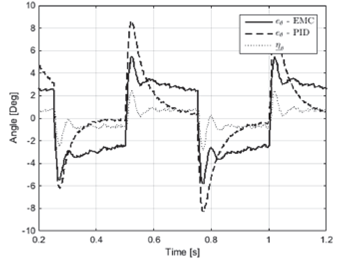 Embedded model control, performance limits: A case study