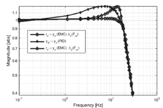 Embedded model control, performance limits: A case study