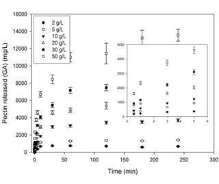 Protopectinase-se from Geotrichum klebahnii: Studies of the adsorption ...