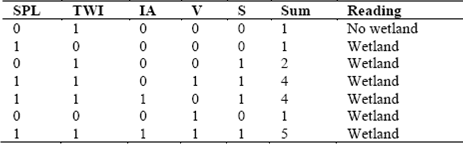 Identification of wetland areas in the context of agricultural ...