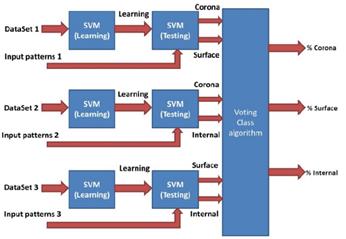 Wavelet denoising of partial discharge signals and their pattern classification using artificial ...