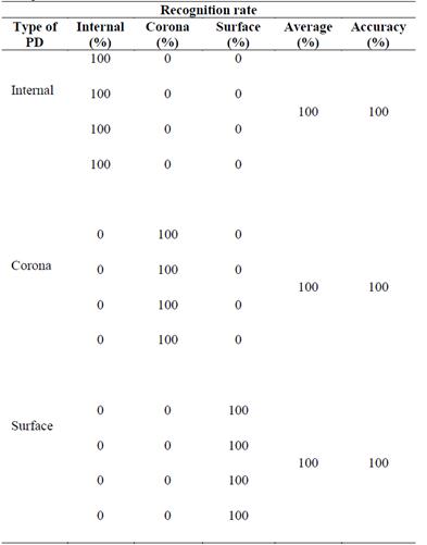 Wavelet denoising of partial discharge signals and their pattern classification using artificial ...