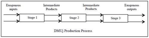 Evaluation of post-graduate programs using a network data envelopment ...