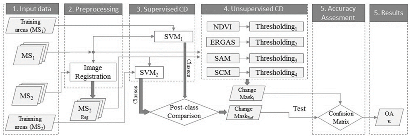 Evaluation of spectral similarity indices in unsupervised change detection approaches