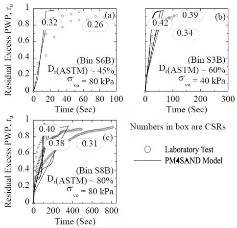 Evaluation of coupled porewater pressure and stress-strain constitutive ...