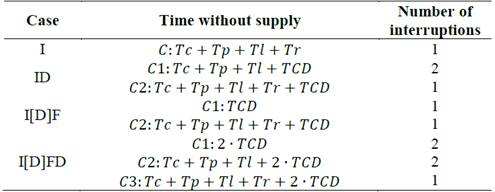 Maps of Intrinsic Cost (IC) in reliability problems of medium voltage ...