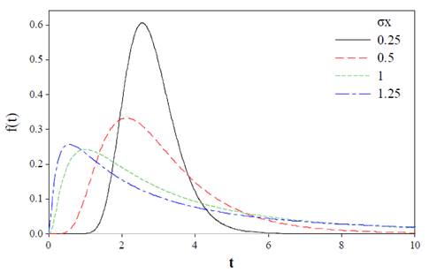 Discrimination between the lognormal and Weibull distributions by using ...