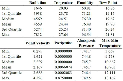 Risk analysis using meteorological weather factors in solar energy ...