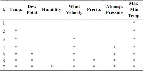 Risk analysis using meteorological weather factors in solar energy ...
