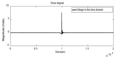 Obtaining the electrical impedance phase using Wavelet transform and ...