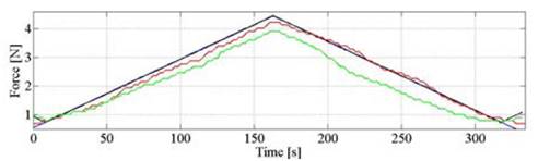 Experimental characterization, modeling and compensation of hysteresis ...