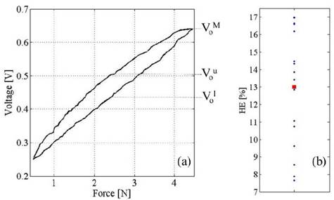 Experimental characterization, modeling and compensation of hysteresis ...