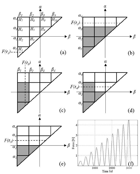 Experimental characterization, modeling and compensation of hysteresis ...