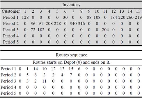 Comparison of three IRP-based models to reduce logistics costs and ...