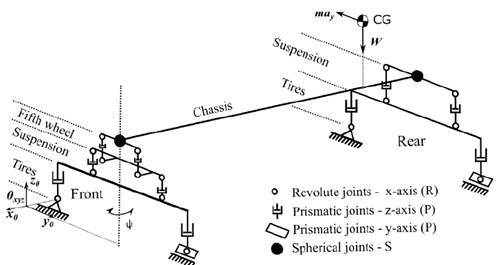 Highway designs: effects of heavy vehicles stability