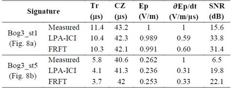 Local polynomial approximation and intersection of confidence intervals ...