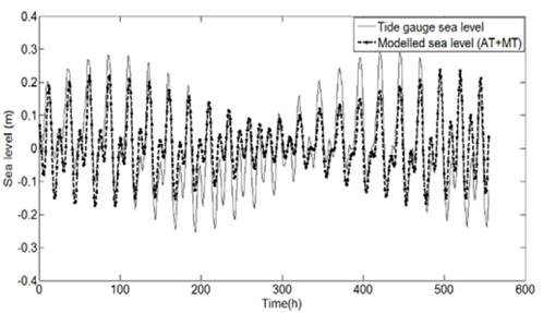 Methodology for determining the mean and extreme sea level regimes ...