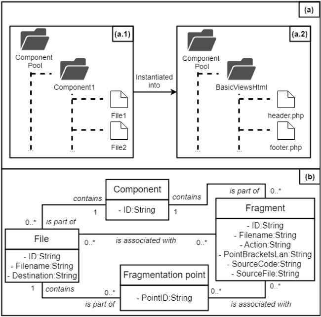 Fragment-oriented programming: a framework to design and implement software product line domain ...