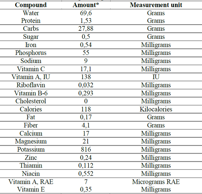 Characterization of the techno-functional properties of starch from ...