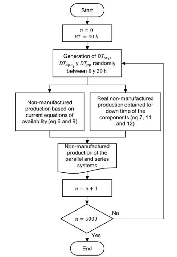 Analysis of the efficacy of operational availability equations on ...