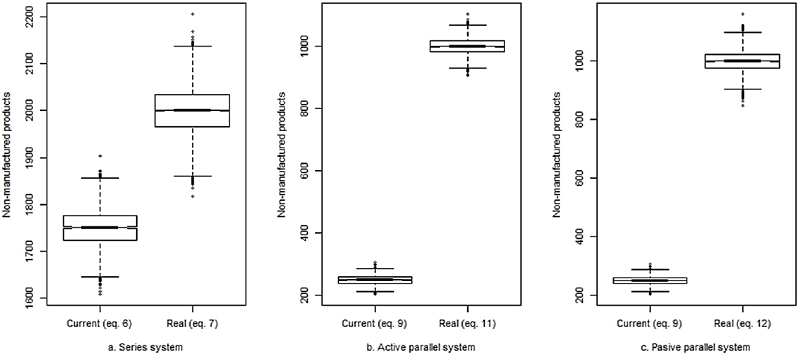 Analysis of the efficacy of operational availability equations on ...
