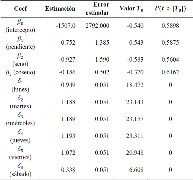 Combination forecasting method using Bayesian models and a metaheuristic, case study