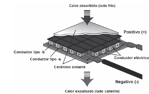A review to refrigeration with thermoelectric energy based on the ...