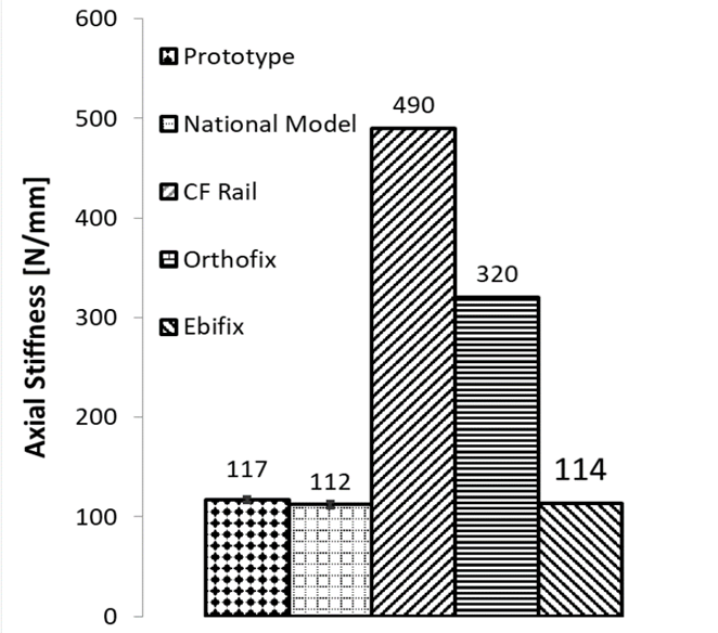 Development of an easy-to-assemble external fixation system for bone ...