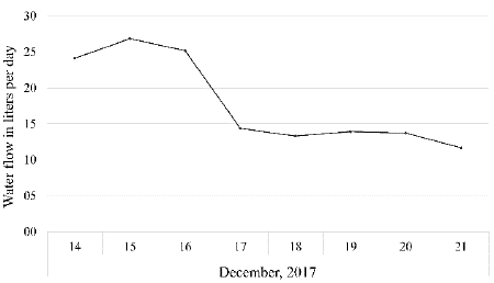 Design and implementation of a low-cost device for measuring sap flow ...