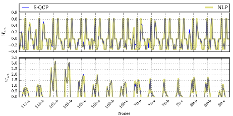 A convex approximation for optimal DER scheduling on unbalanced power distribution networks