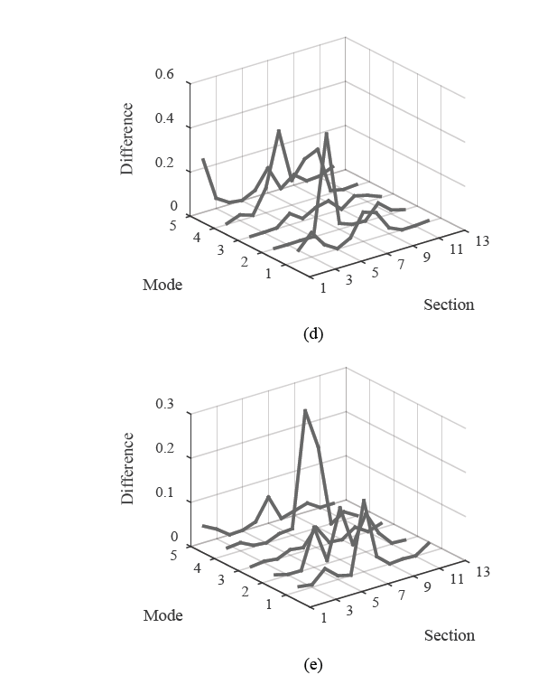 Experimental evaluation of vibration based damage identification ...