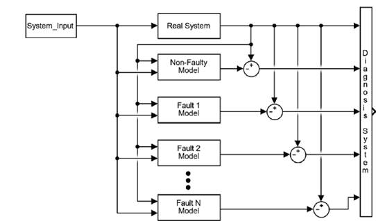 A New Scheme For Multiple Fault Detection And Isolation For Rotational Mechatronic Systems By