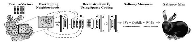 Point cloud saliency detection via local sparse coding