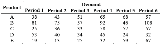 Storage allocation optimization model in a Colombian company