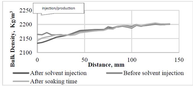 Laboratory study of cyclic liquid solvent injection process for heavy ...