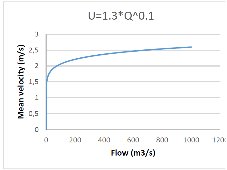 Determination of the factors of variation of mean velocity in natural ...