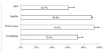 Application of OEE for productivity analysis: a case study of a ...