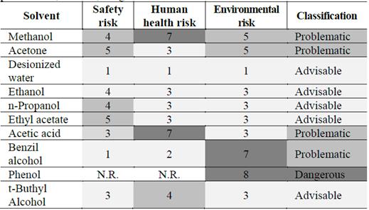 Numerical determination of the correct solvents to extract a ...