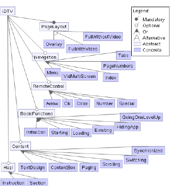 Usable and interactive application generator for Digital TV