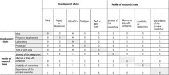 Selection of emerging technologies using the Analytic Network Process ...
