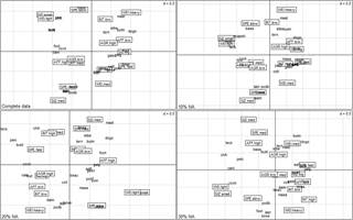 Missing data in multiple correspondence analysis under the available ...