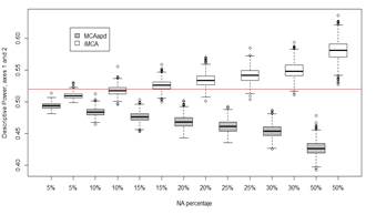 Missing data in multiple correspondence analysis under the available data principle of the ...