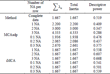 Missing data in multiple correspondence analysis under the available data principle of the ...